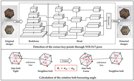 Bolt Loosening Detection Using Key-Point Detection Enhanced by Synthetic Datasets