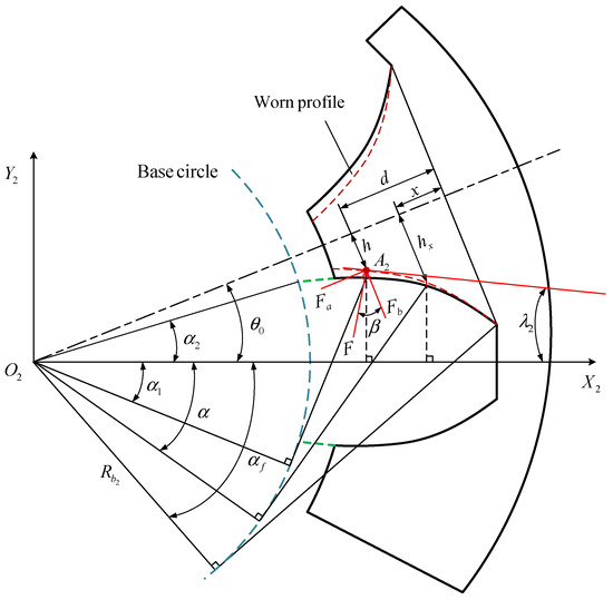 Theoretical Investigation of Mesh Relationship and Mesh Stiffness of ...
