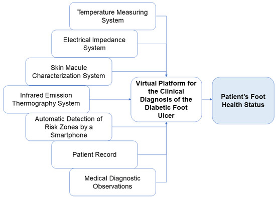 Proposal of a Non-Invasive Measurement of Physical Properties of ...