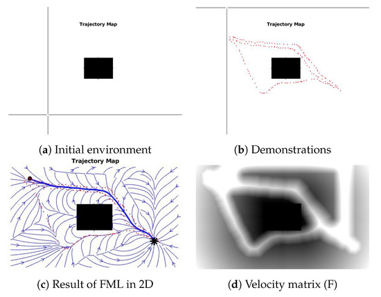 Applied Sciences | Free Full-Text | Kinesthetic Learning Based on Fast ...