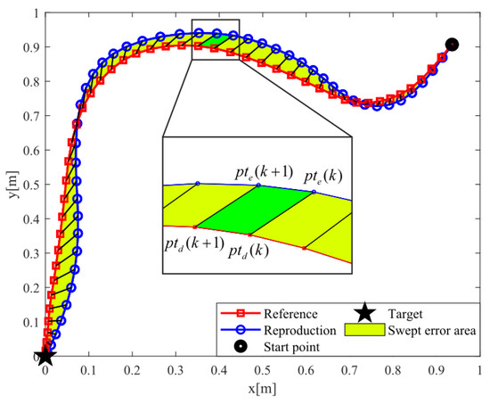 Kinesthetic Learning Based on Fast Marching Square Method for Manipulation