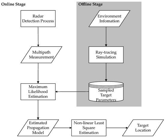 Radar Target Localization with Multipath Exploitation in Dense Clutter ...