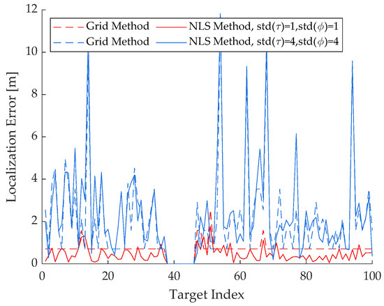 Radar Target Localization With Multipath Exploitation In Dense Clutter Environments