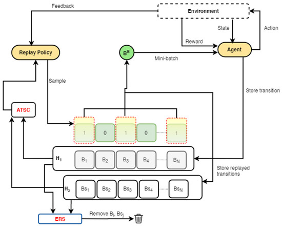 Experience Replay Optimisation via ATSC and TSC for Performance ...