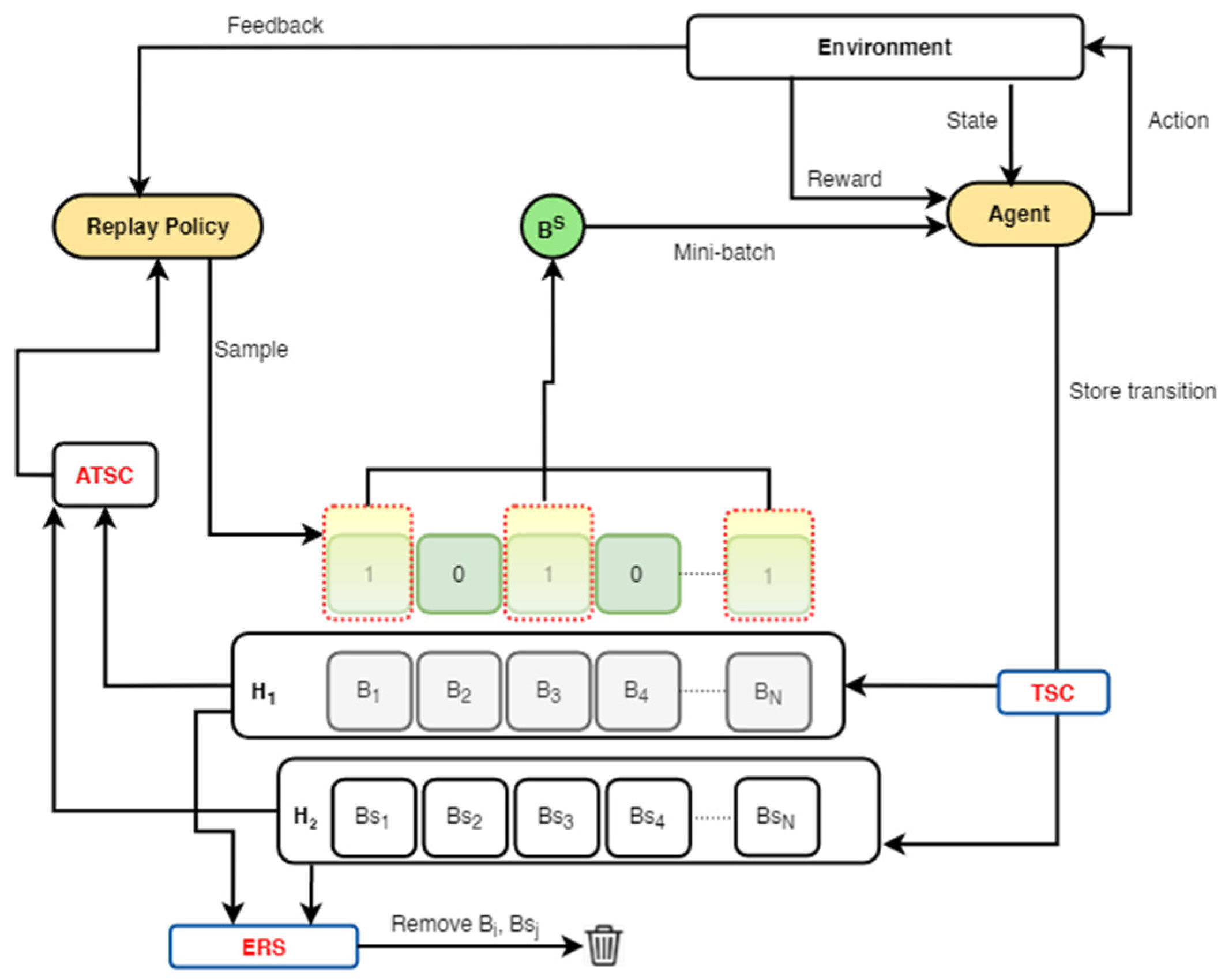Experience Replay Optimisation via ATSC and TSC for Performance ...