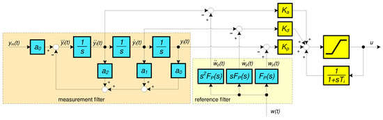 Series PIDA Controller Design for IPDT Processes