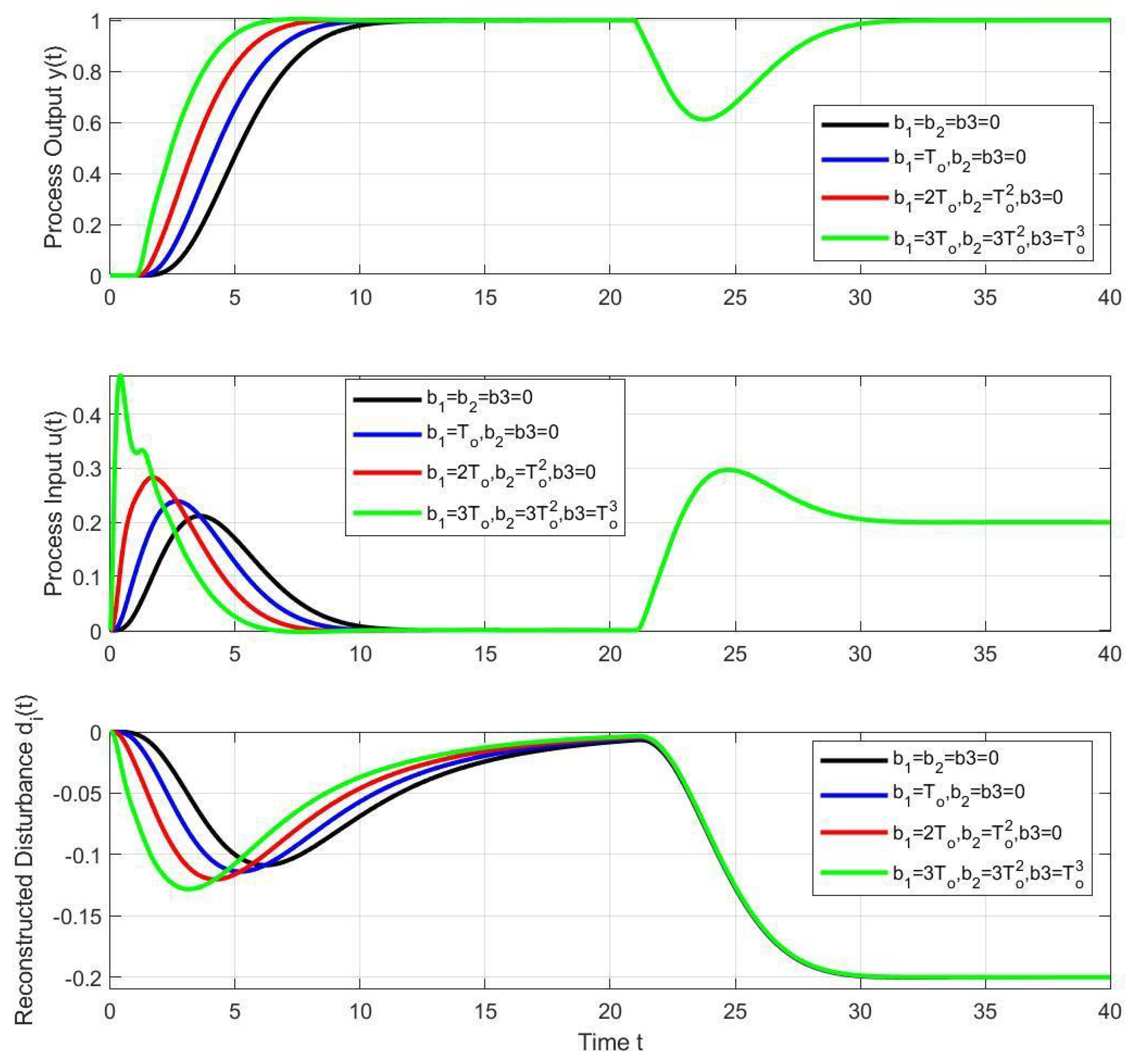Series PIDA Controller Design for IPDT Processes