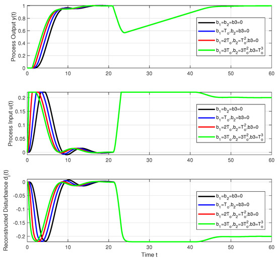 Series PIDA Controller Design for IPDT Processes