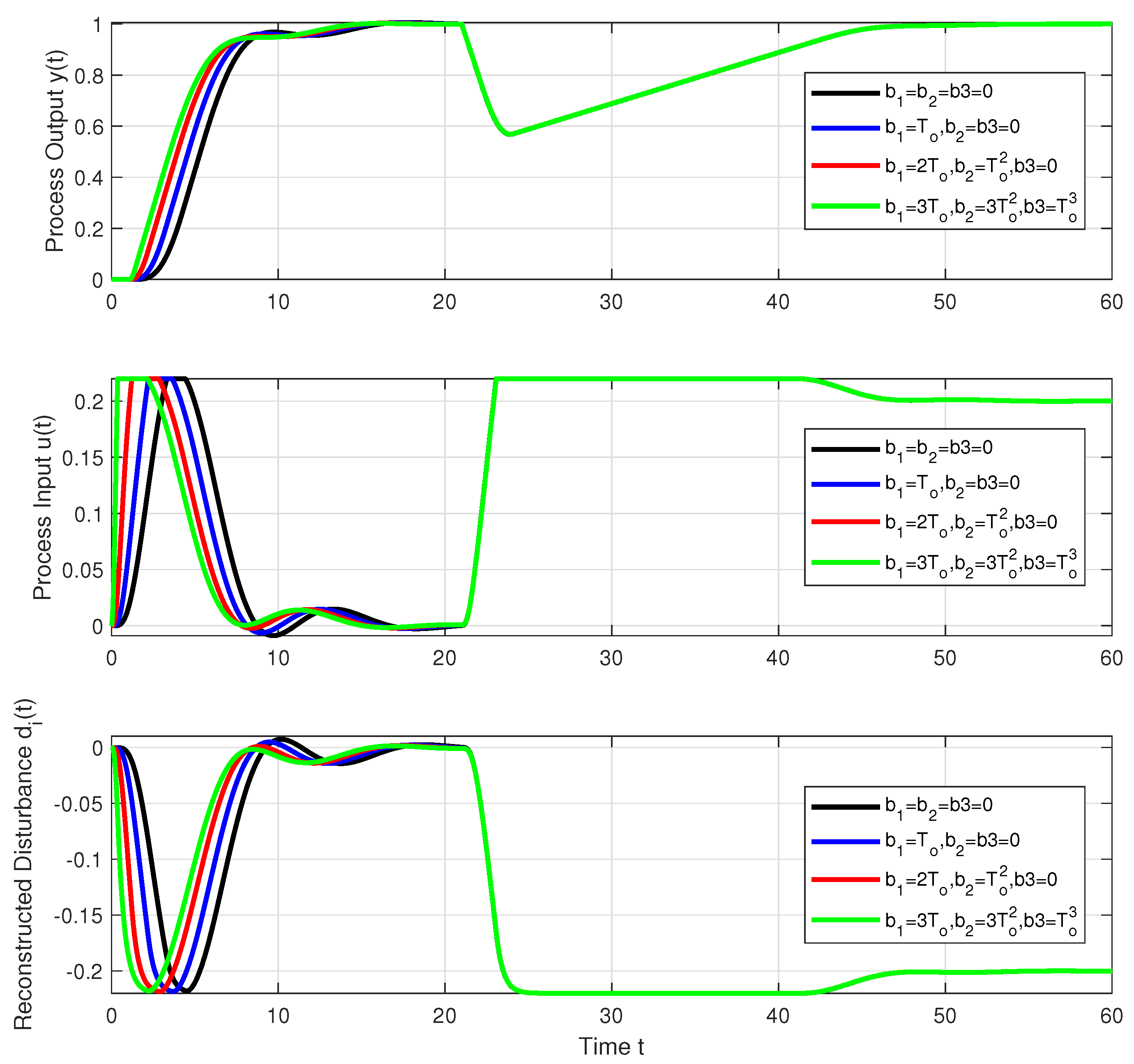 Series PIDA Controller Design for IPDT Processes