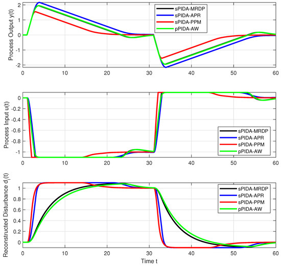 Series PIDA Controller Design for IPDT Processes