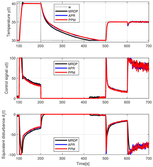 Series PIDA Controller Design for IPDT Processes