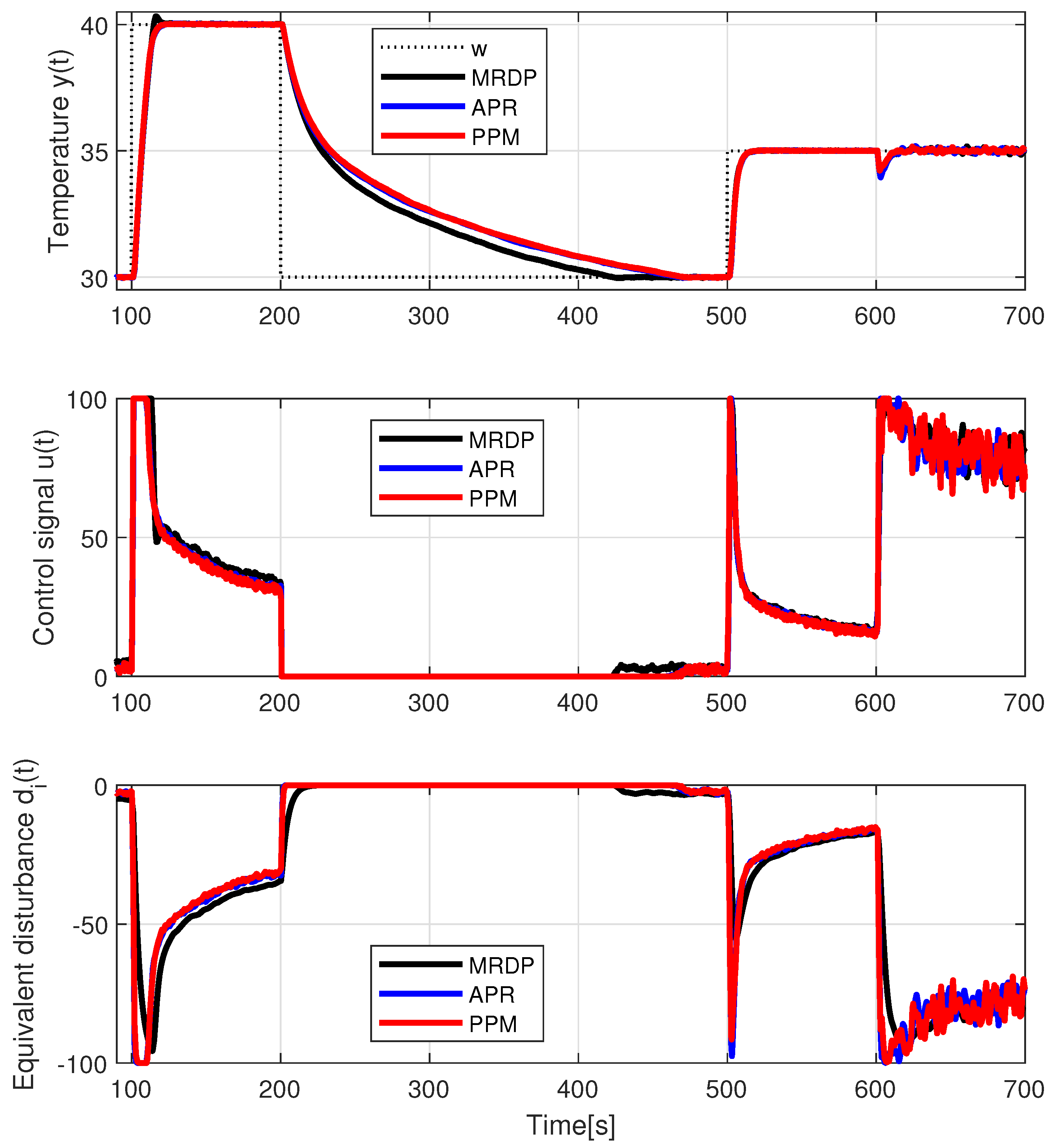 Series PIDA Controller Design for IPDT Processes