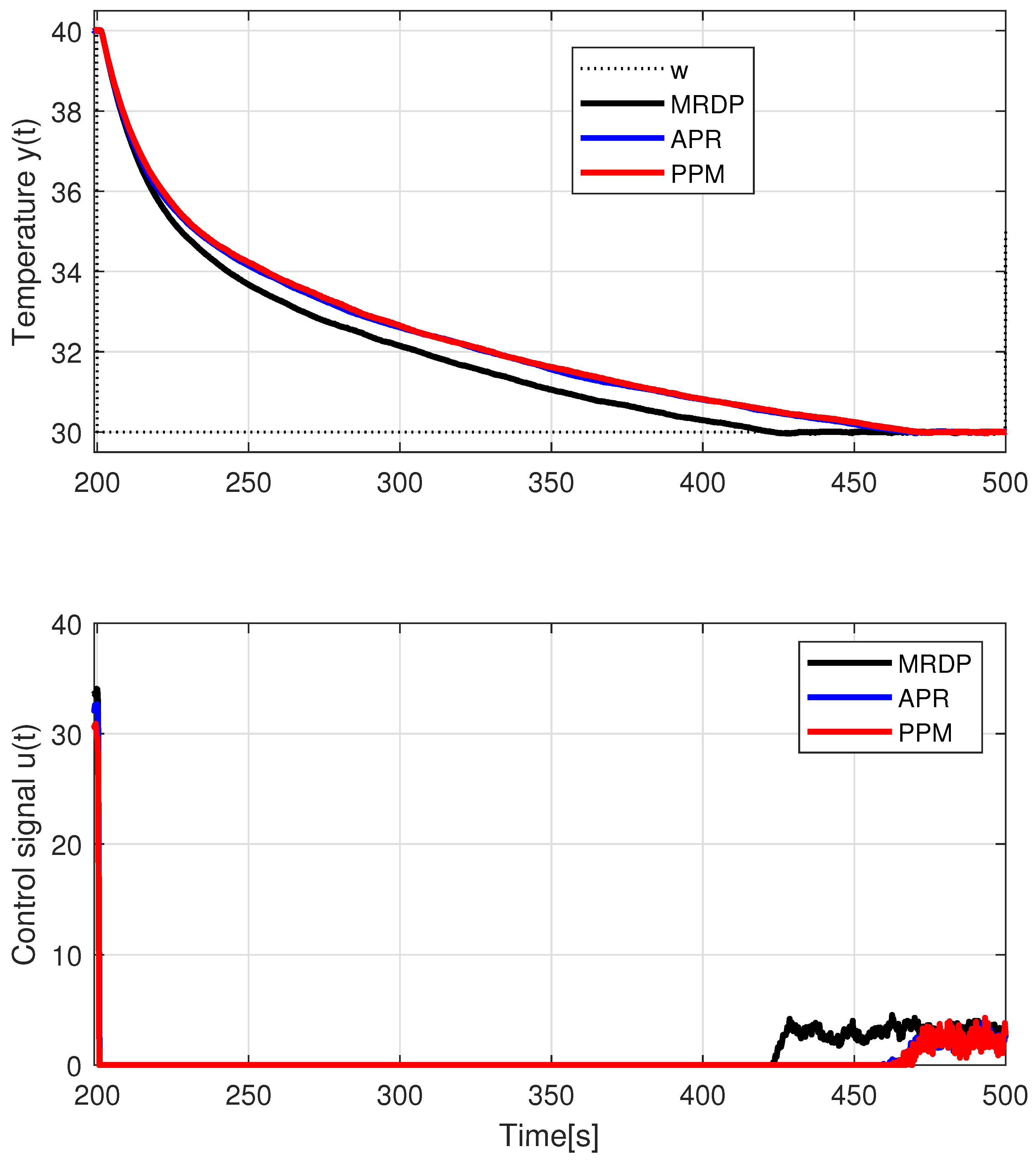 Series PIDA Controller Design for IPDT Processes