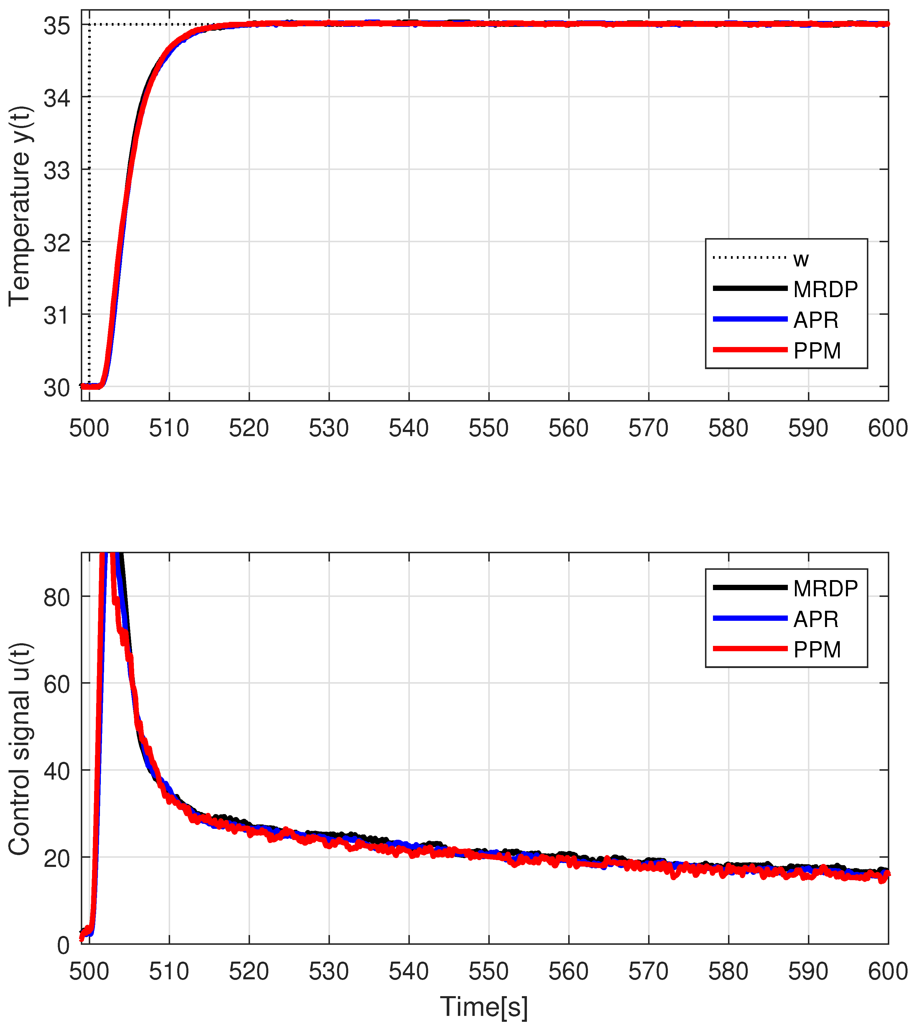 Series PIDA Controller Design for IPDT Processes
