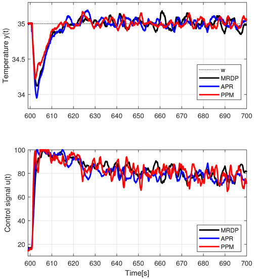 Series PIDA Controller Design for IPDT Processes