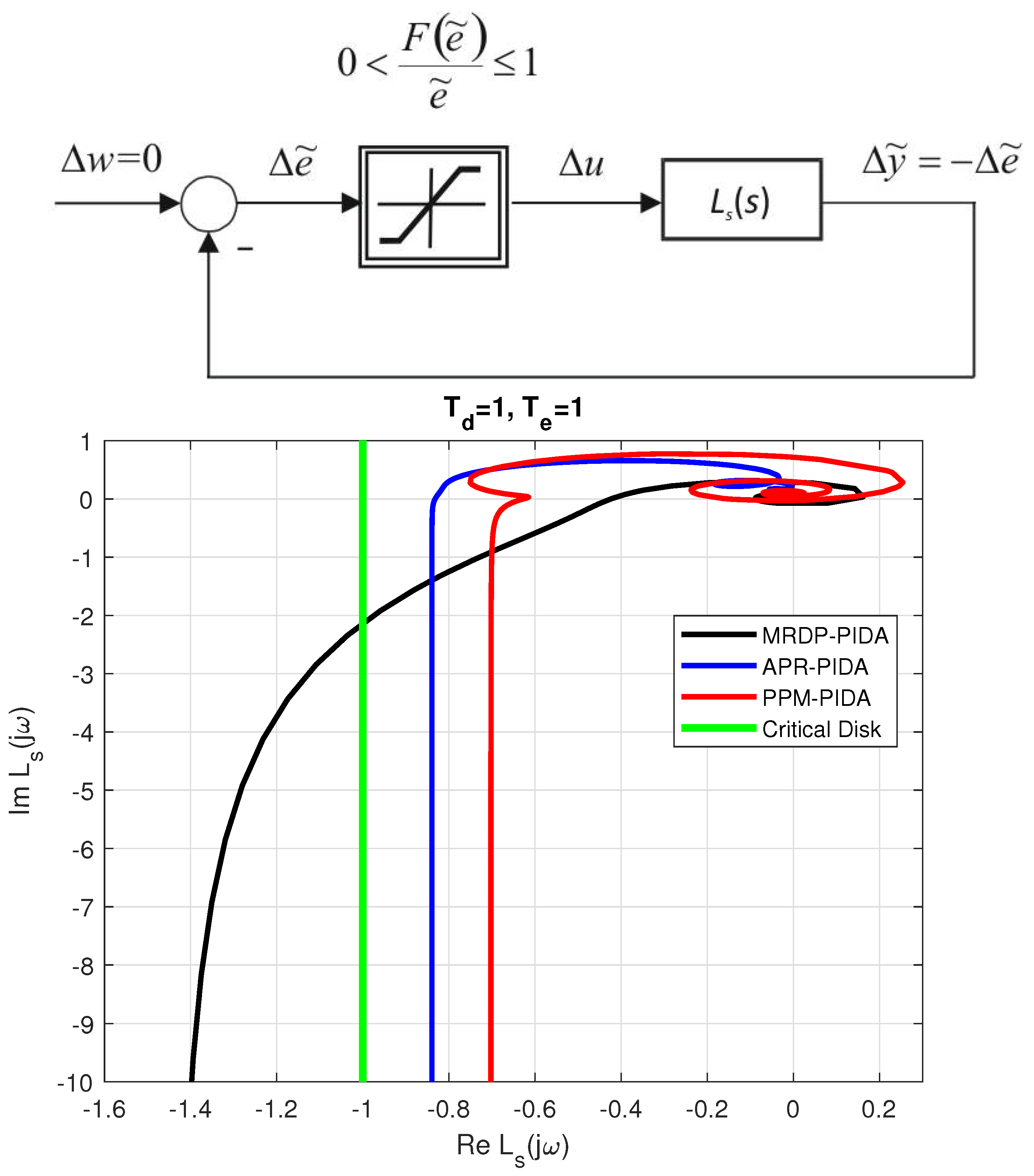 Series PIDA Controller Design for IPDT Processes