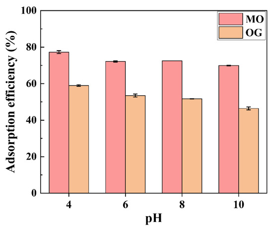 Aminated Covalent Organic Polymers for Anionic Dye Adsorption in ...