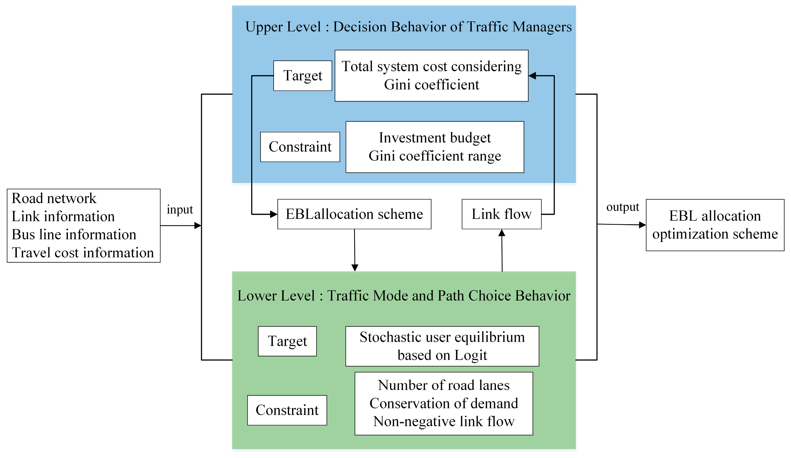 Exclusive Bus Lane Allocation Considering Multimodal Traffic Equity Based on Bi-Level Programming