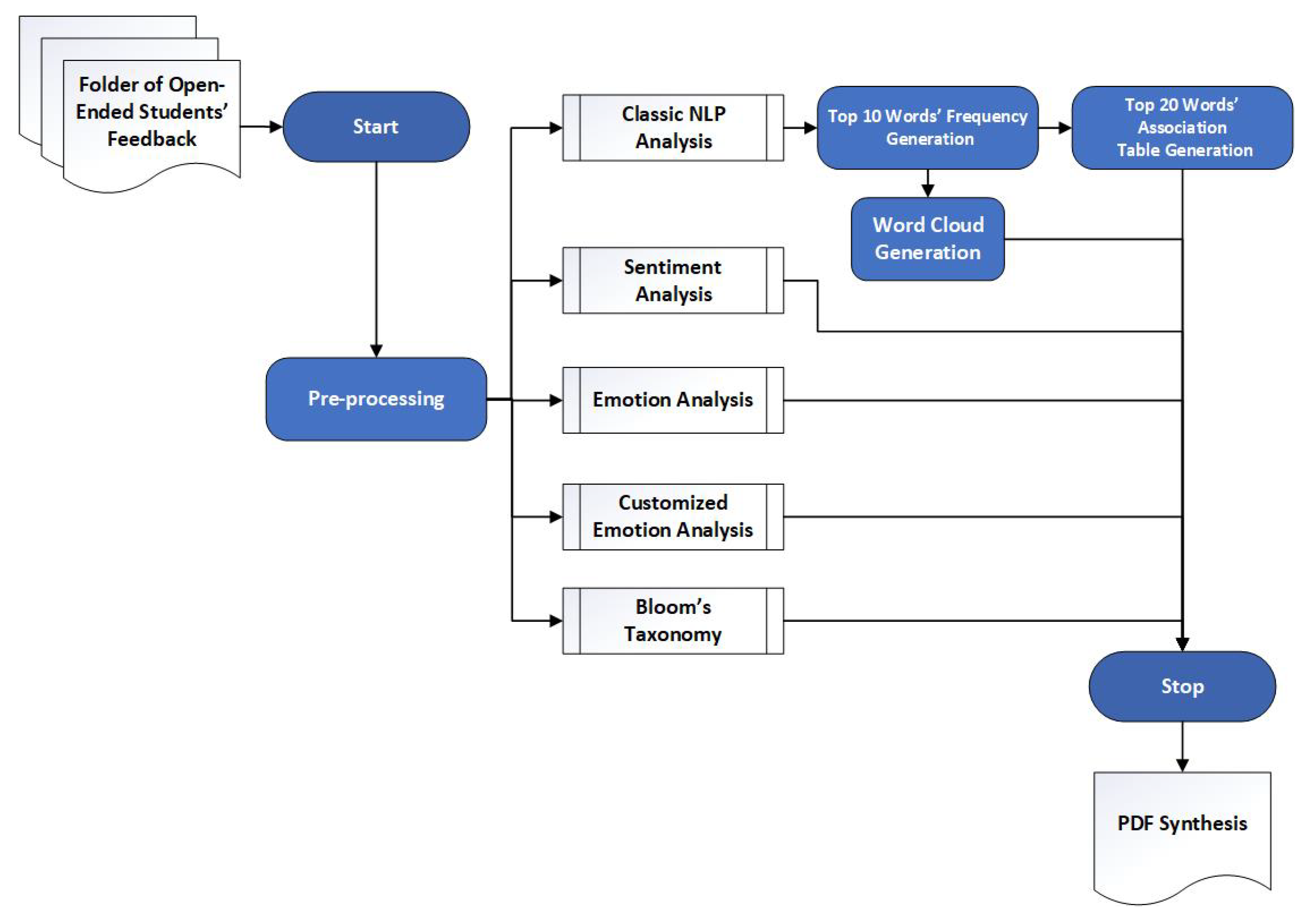 Automated Analysis of Open-Ended Students’ Feedback Using Sentiment ...