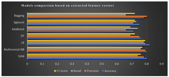 Applied Sciences Free Full Text Detection Of Cyberbullying Patterns In Low Resource