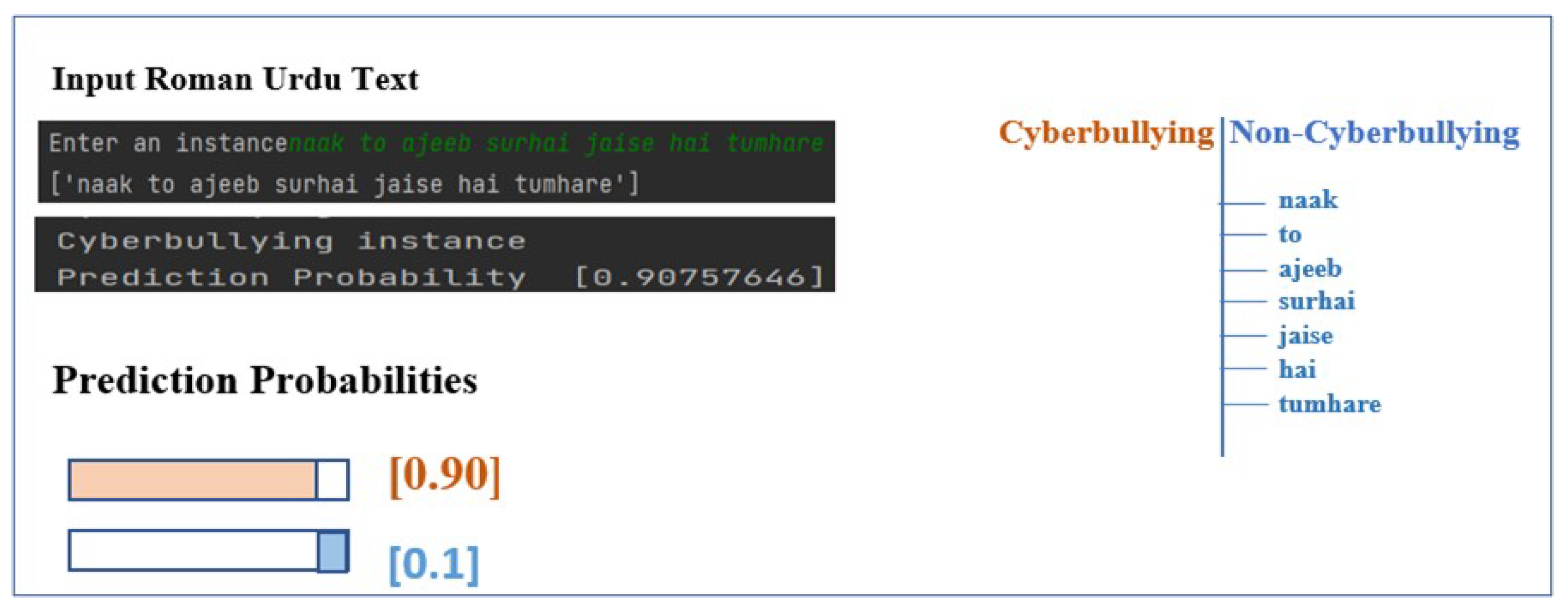 Detection Of Cyberbullying Patterns In Low Resource Colloquial Roman Urdu Microtext Using