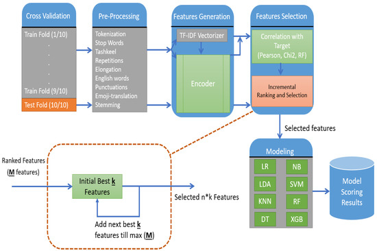 Innovative Forward Fusion Feature Selection Algorithm For Sentiment Analysis Using Supervised