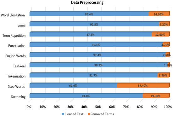 Innovative Forward Fusion Feature Selection Algorithm For Sentiment Analysis Using Supervised