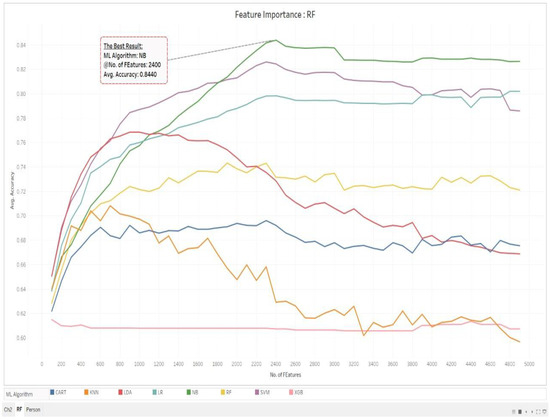 Innovative Forward Fusion Feature Selection Algorithm for Sentiment Analysis Using Supervised ...