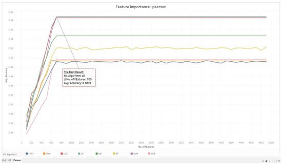 Innovative Forward Fusion Feature Selection Algorithm for Sentiment Analysis Using Supervised ...