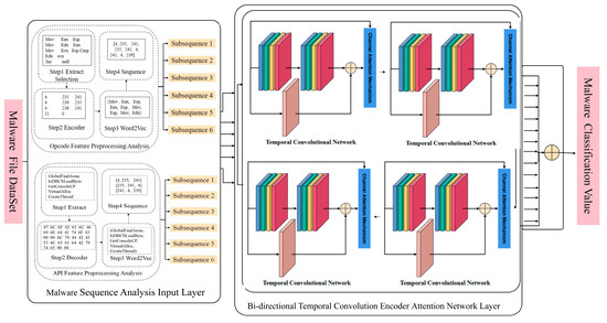 SFCWGAN-BiTCN with Sequential Features for Malware Detection