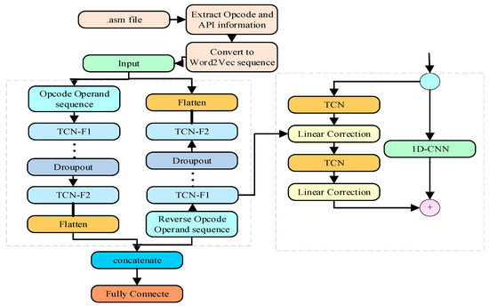 SFCWGAN-BiTCN with Sequential Features for Malware Detection