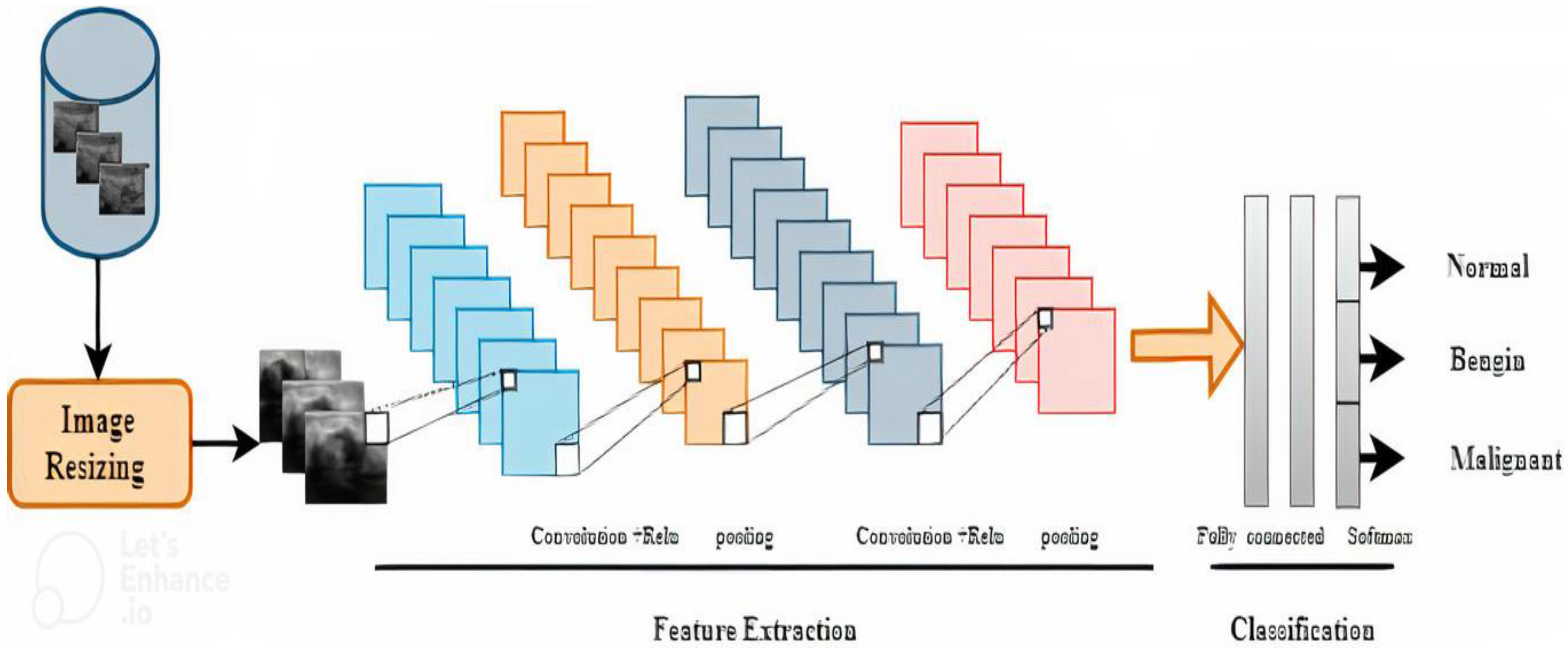 DeepBreastCancerNet: A Novel Deep Learning Model for Breast Cancer ...
