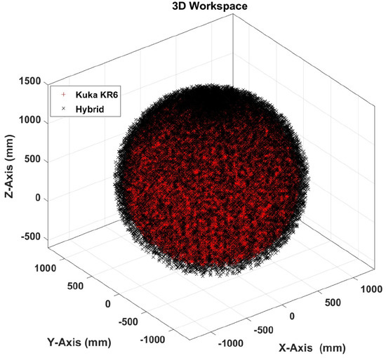 Workspace Analysis and Path Planning of a Novel Robot Configuration ...