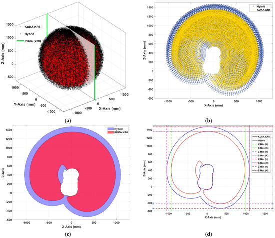 Workspace Analysis and Path Planning of a Novel Robot Configuration ...