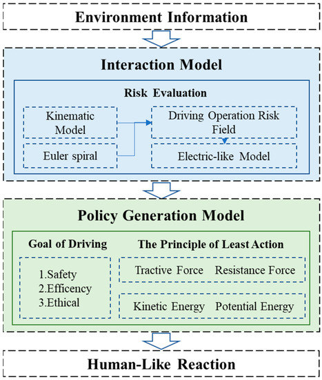 Decision-Making Model of Autonomous Driving at Intersection Based on ...