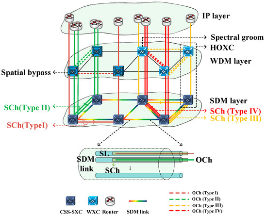 Routing, Modulation Format, Spatial Lane, and Spectrum Block Assignment in Static Spatial ...