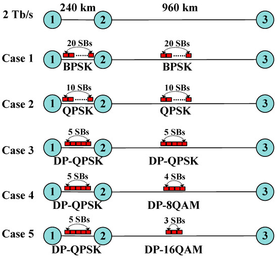 Routing, Modulation Format, Spatial Lane, and Spectrum Block Assignment in Static Spatial ...