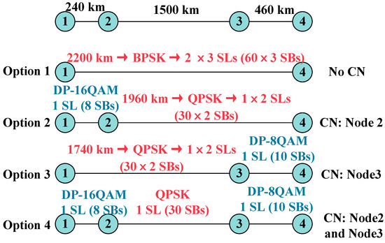 Routing Modulation Format Spatial Lane And Spectrum Block Assignment In Static Spatial