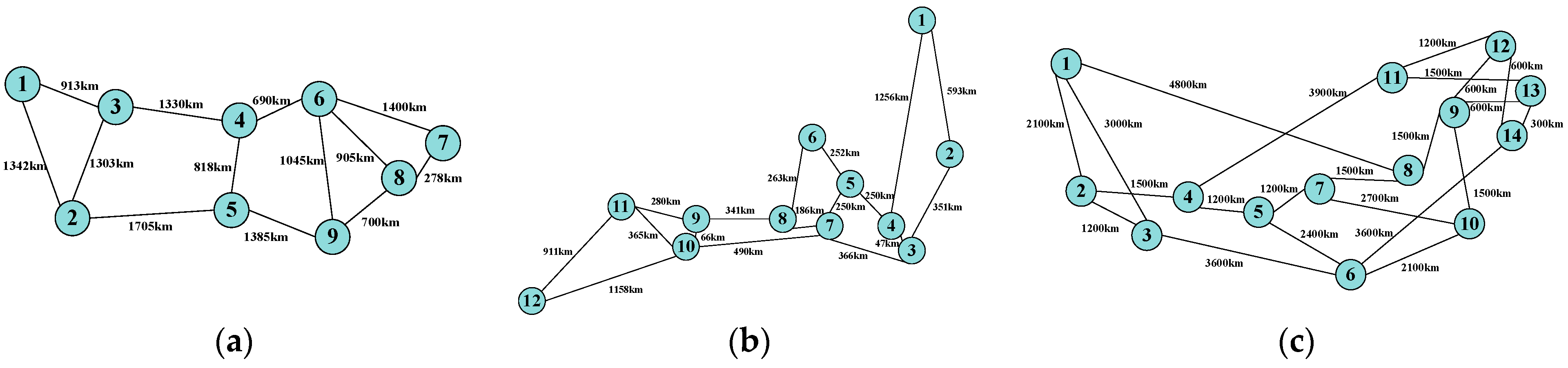 Routing Modulation Format Spatial Lane And Spectrum Block Assignment In Static Spatial