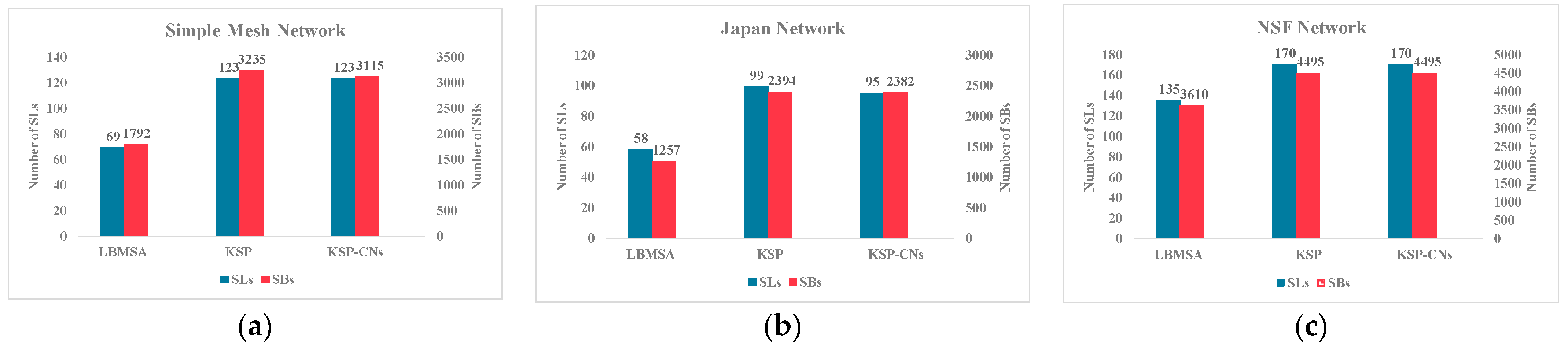 Routing Modulation Format Spatial Lane And Spectrum Block Assignment In Static Spatial