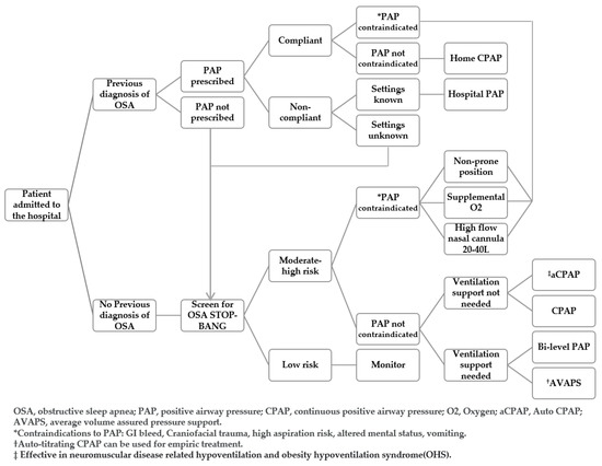 Management of Obstructive Sleep Apnea in Hospitalized Patients