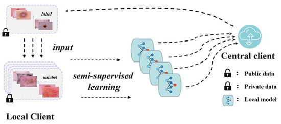 Class Imbalanced Medical Image Classification Based on Semi-Supervised Federated Learning
