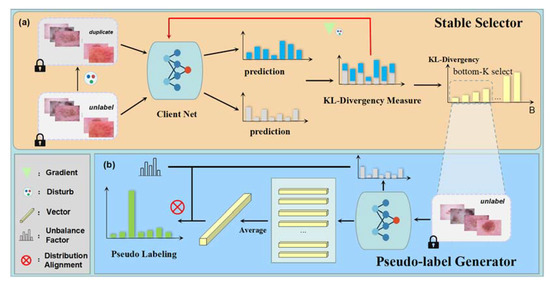 Class Imbalanced Medical Image Classification Based on Semi-Supervised Federated Learning