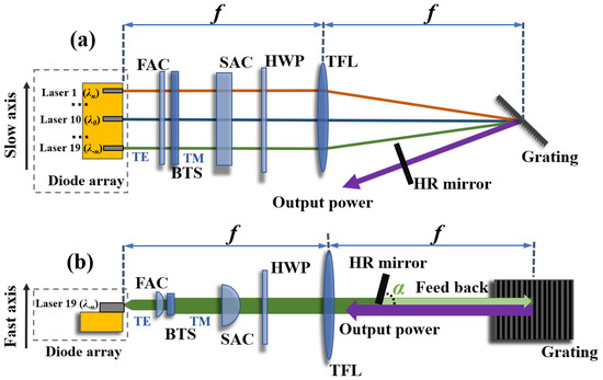 High Brightness Diode Laser Based on V-Shaped External Cavity and Beam ...