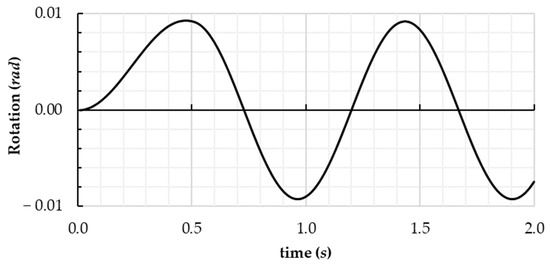 A Dynamic Response Analysis of Vehicle Suspension System