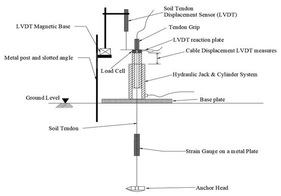 Applied Sciences | Free Full-Text | Field Pull-Out Tests of Percussion ...