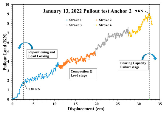 Applied Sciences | Free Full-Text | Field Pull-Out Tests of Percussion ...