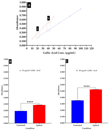 A Modified Folin-Ciocalteu Assay for the Determination of Total Phenolics Content in Honey