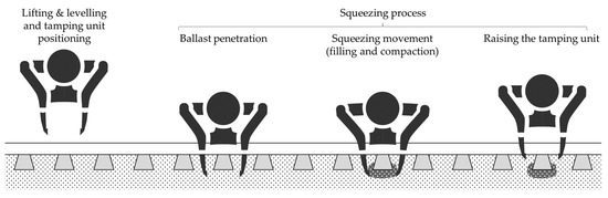A Methodology Linking Tamping Processes and Railway Track Behaviour