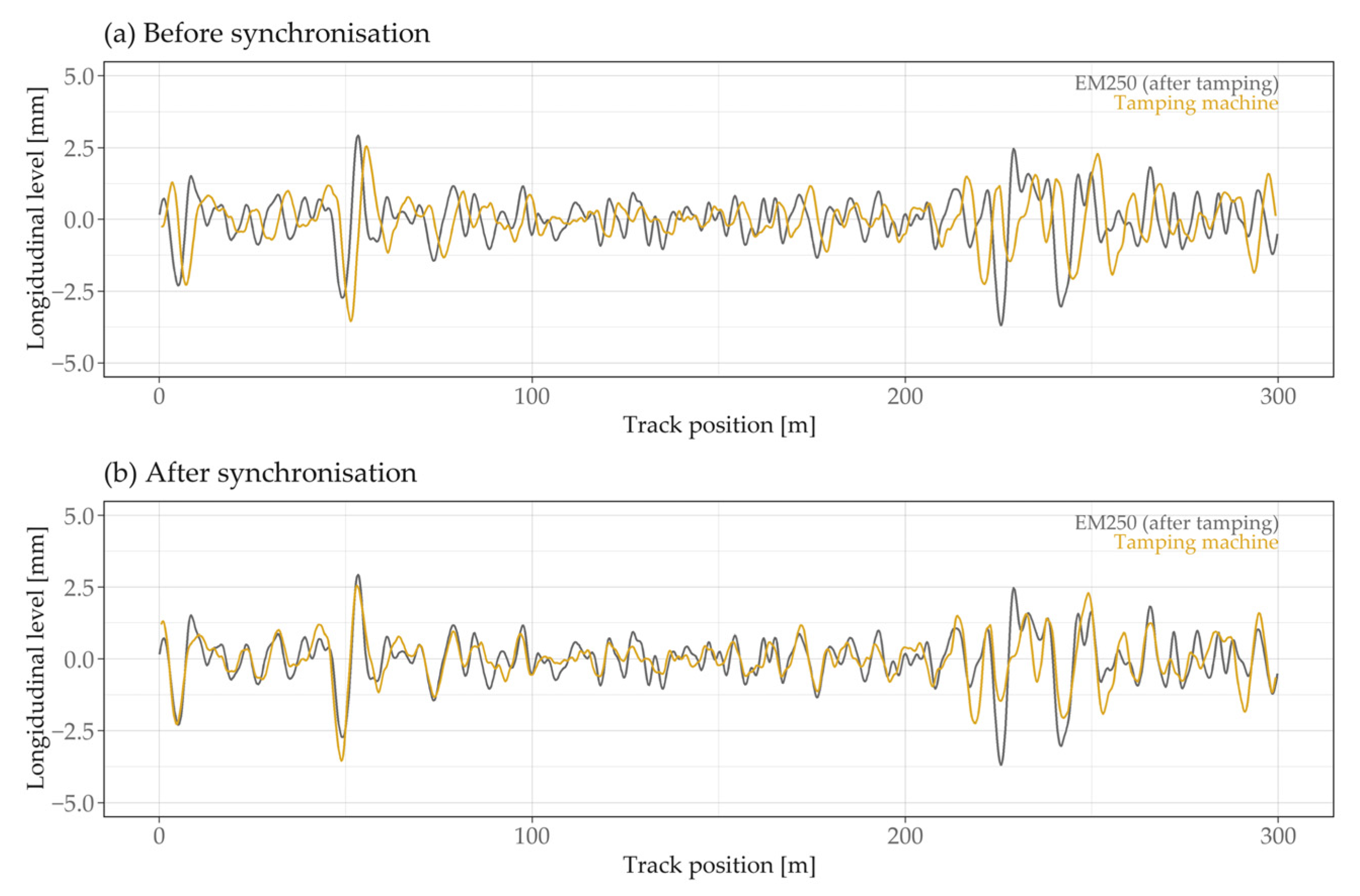 A Methodology Linking Tamping Processes and Railway Track Behaviour